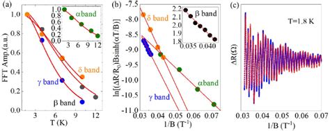 A Temperature Dependence Of The Corresponding Fft Amplitudes The