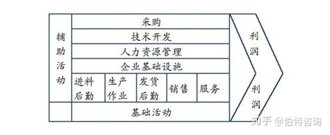 波特价值链分析模型 Michael Porter s Value Chain Model 知乎