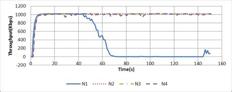 Throughput Results For Scenario 2 Proposed Scheme Download