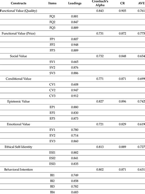 Factor Loadings Composite Reliability And Average Variance Extracted Download Scientific