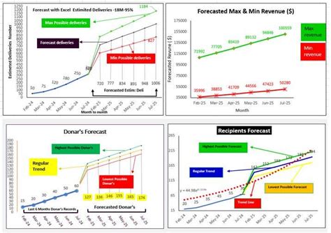 Sales Forecast Chart For Logistics Freelancer