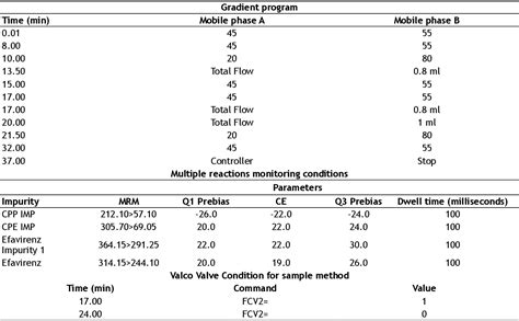 table 1 from a novel lc ms ms method development and validation for