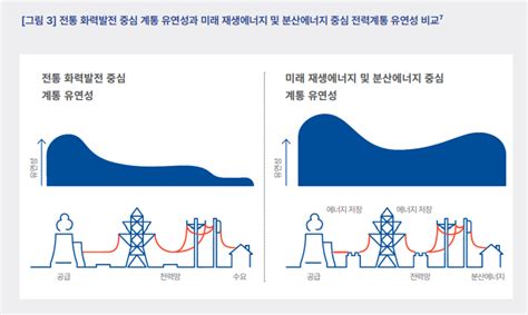 보고서 발간 뻣뻣함을 유연함으로 바꿀 열쇠 ‘유연성 자원재생에너지 위한 전력계통 업그레이드 방안은