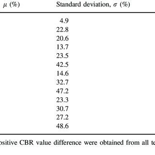 Statistical Analysis Of Measured CBR Values Download Table