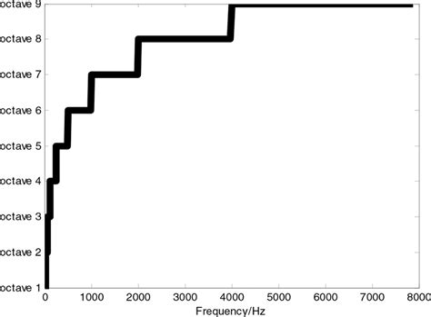 Illustration Of The Relationship Between Frequency Bin Number And