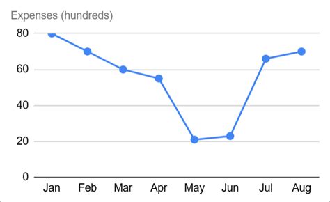 Is It Possible To Have My Chart With Text Axis Mit App Inventor Help Mit App Inventor Community