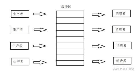 Linux 生产者消费者模型 云社区 华为云