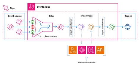 Enriching And Customizing Notifications With Amazon Eventbridge Pipes