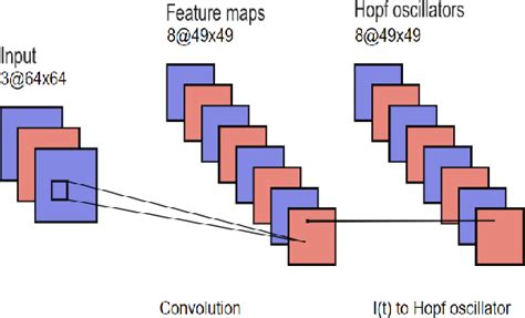 Figure 1 From Deep Oscillatory Neural Network Semantic Scholar