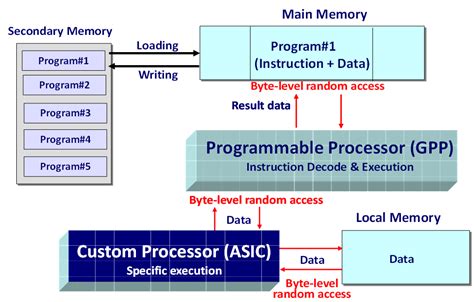Memory Classification