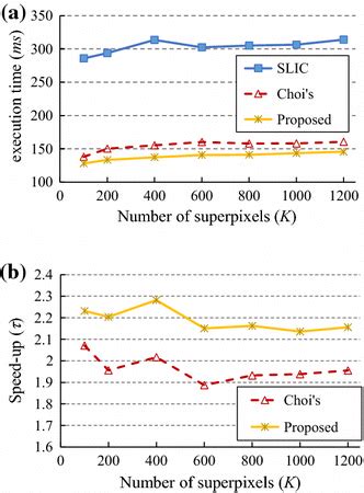 Comparison Of Computational Efficiency Of The Conventional And The Download Scientific Diagram