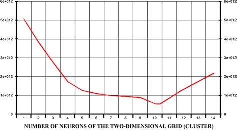 Identification Of The Number Of Clusters For The Self Organizing Map Download Scientific Diagram