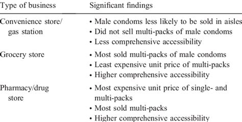 Summary Of Findings Download Table