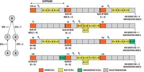 Resf Scheduling Example With Two Nodes A And B Generating Traffic The Download Scientific