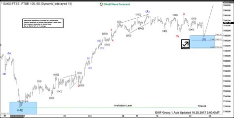 Ftse Intra Day Elliott Wave Analysis