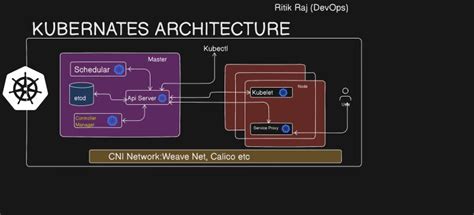 Ritik Raj On Linkedin Devops Kubernetes Kubeadm Containerization