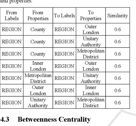 Figure 1 From Scientific Data Analysis Using Neo4j Semantic Scholar