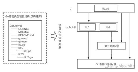 我来告诉你Go项目标准结构如何布局 Golang教程网