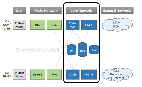 What Is A Mobile Core Network Commsbrief