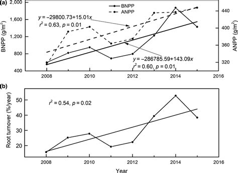 Interannual Variations In Aboveground Net Primary Productivity Anpp