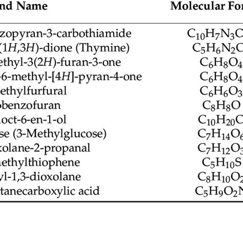 Gcms Chromatogram Of J Procera Methanol Leaf Extract Download