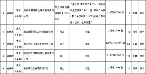 关于2022年陕西省落后产能退出涉及企业名单的公告 落后产能退出 谷腾环保网