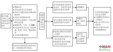 国家基本公共卫生服务规范——高血压患者健康管理服务部门信息新闻中心霸州市人民政府