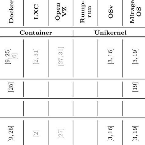 Related Work On Performance Measurements Of Lightweight Virtualization Download Table