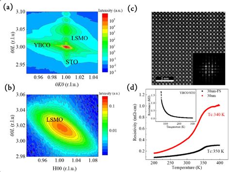 a reciprocal space mapping rsm around as grown lsmo 103 and b rsm download scientific
