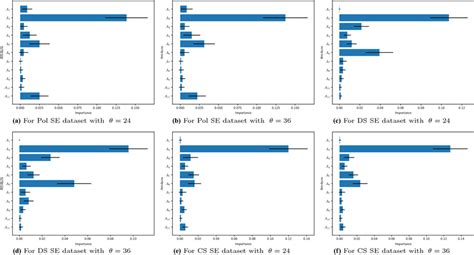 average permutation importance of each attribute models are trained