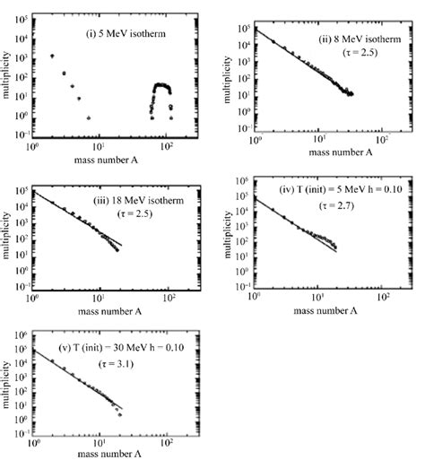 The Comparison Between Isothermal Fragmentation And Expanding