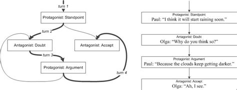 Figure 2 From Towards Computer Support For Pragma Dialectical Argumentation Analysis Semantic