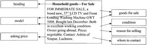 Advertisement Writing Class 11 Format Examples Learn Cram