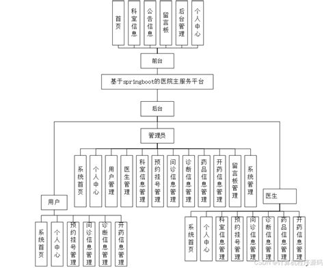 计算机毕业设计springboot的医院主服务平台 医疗综合管理系统 医院一站式服务管理平台springboot医疗综合服务平台 Csdn博客