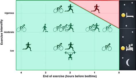 Exercise At Night Won T Mess Up Your Sleep Futurity