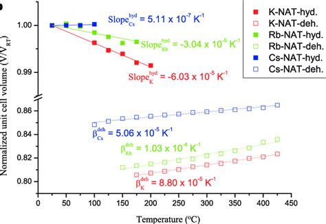 Temperature dependent changes of the a unit cell volume Å and Download Scientific