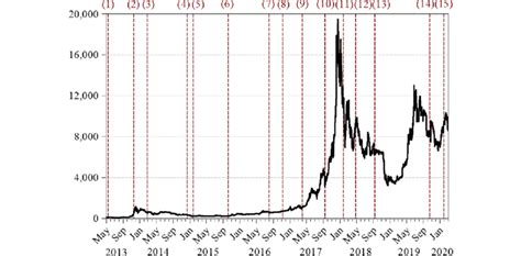 time series plot of bitcoin prices in usd this figure shows the time download scientific