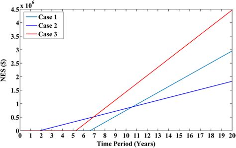 NES With Different Devices For 20 Years Of Time Period In 69bus System Download Scientific