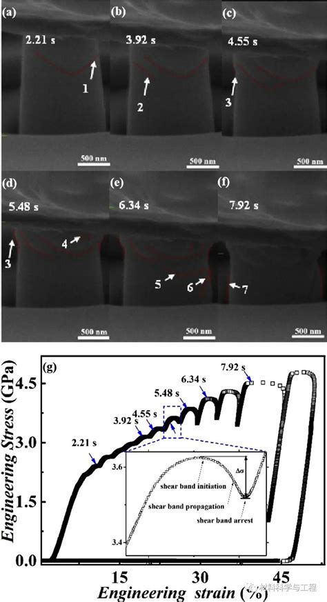 上海大学《jmst》：金属玻璃的微尺度塑性屈服和剪切带动力学！ 知乎
