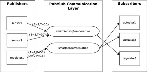 topic based publish subscribe model download scientific diagram