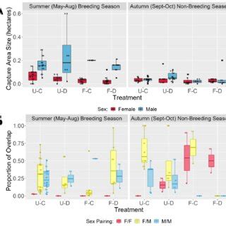Summary Boxplots Of Space Use And Shared Space Use Of Seasonal Download Scientific Diagram