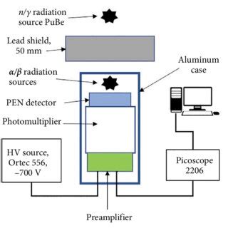 Schematic Of The Experimental Equipment With The PEN Detector And Download Scientific Diagram