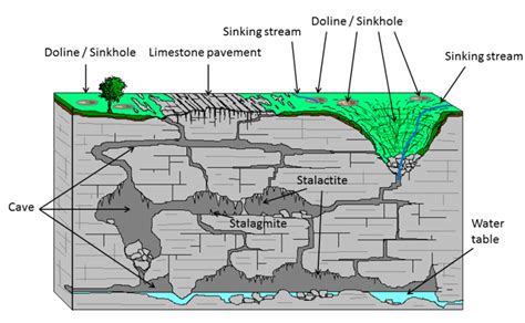 Limestone Caves Diagram