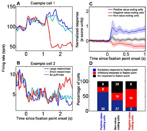 Amygdala Neurons Encode The Value Of States Initiated By Fp Presentation Download Scientific
