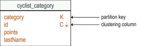 Data Modeling Concepts Cql For Datastax Hyper Converged Database Datastax Docs