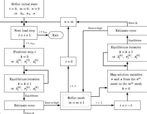 Algorithmic Overview Of The Adaptive Non Linear Solution Procedure The Download Scientific