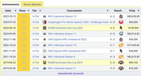 Daftar Prestasi Onic Mlbb Dari Dominasi Onic Kage Sampai Onic Three