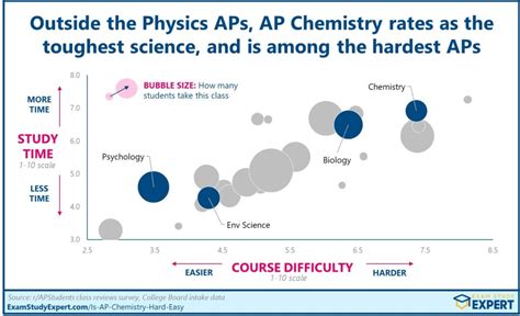 2024 Is Ap Chemistry Hard Or Easy Difficulty Rated Very Hard Real
