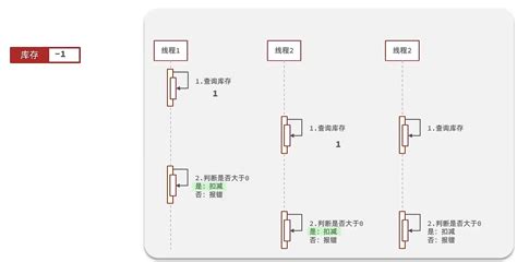 《redis实战篇》三、优惠券秒杀 Csdn博客