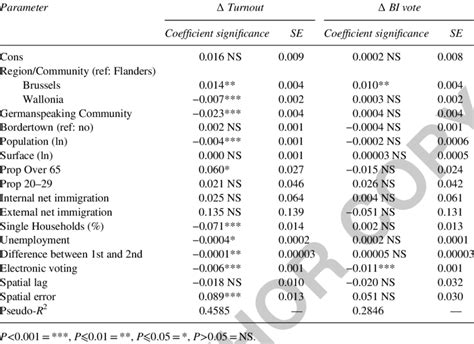 Spatial Autoregressive Model With Spatial Autoregressive Disturbances